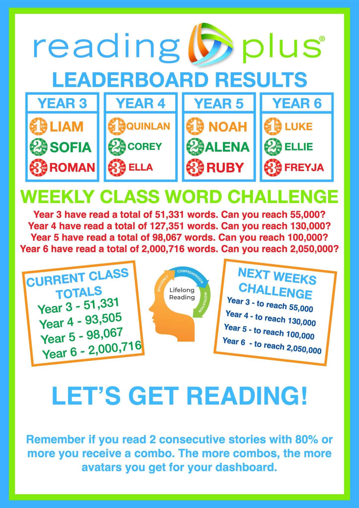 Reading Plus Leaderboard Results – St. Cuthbert's Catholic Primary School