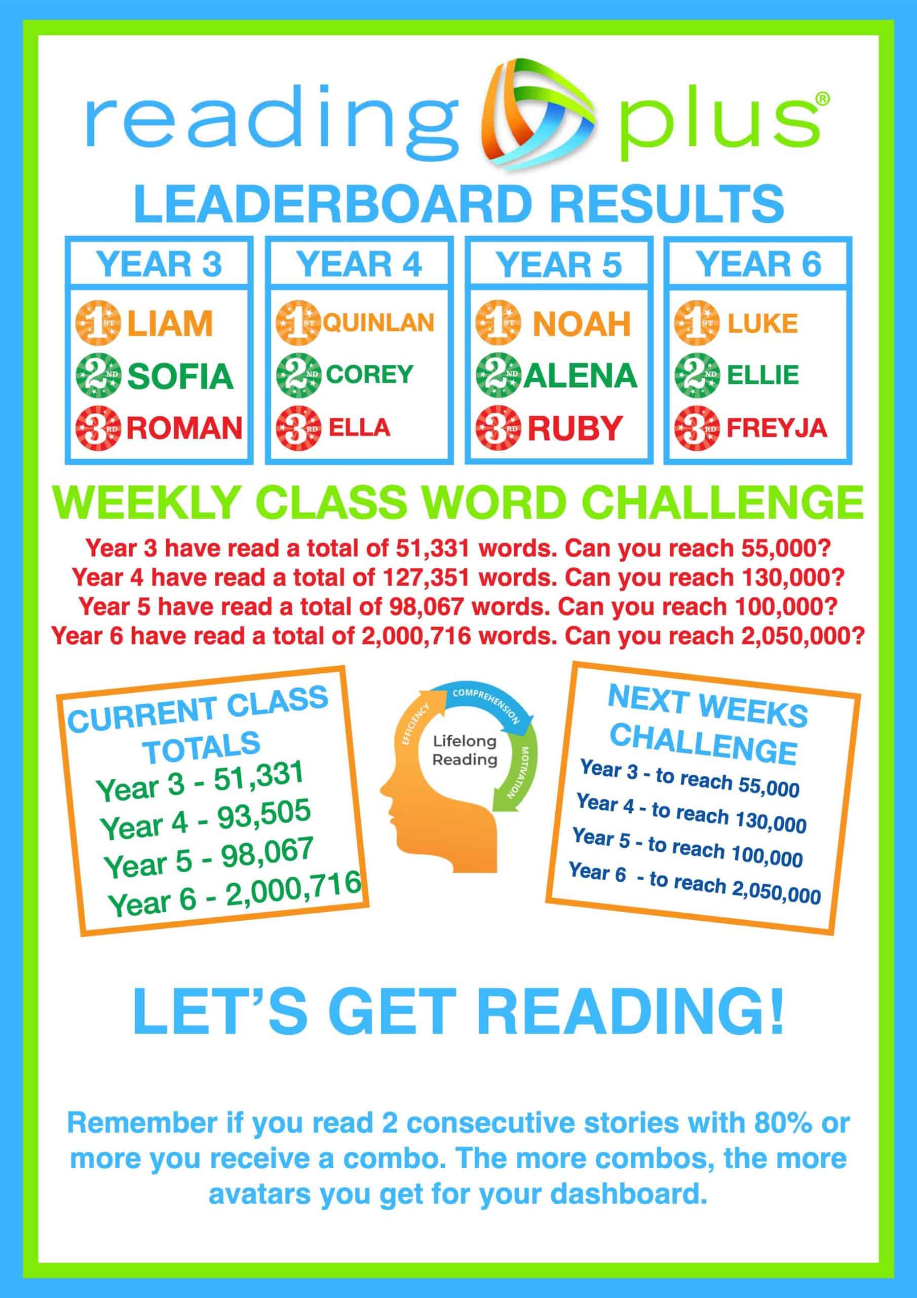 Reading Plus Leaderboard Results – St. Cuthbert's Catholic Primary School