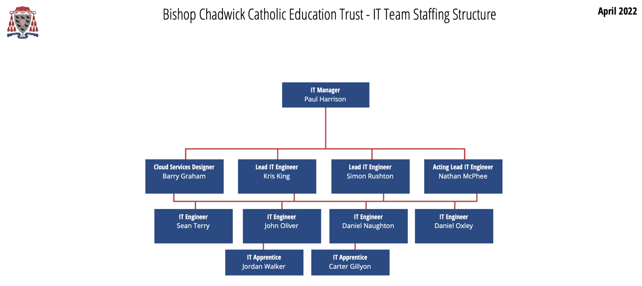 Staffing Structure – St. Cuthbert's Catholic Primary School