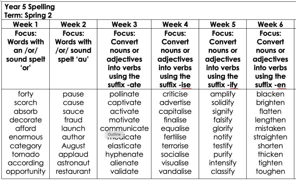 Y5 Spellings – St. Cuthbert's Catholic Primary School
